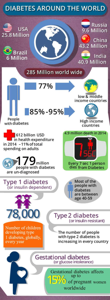 Infographic: Diabetes Around The World | CircleCare